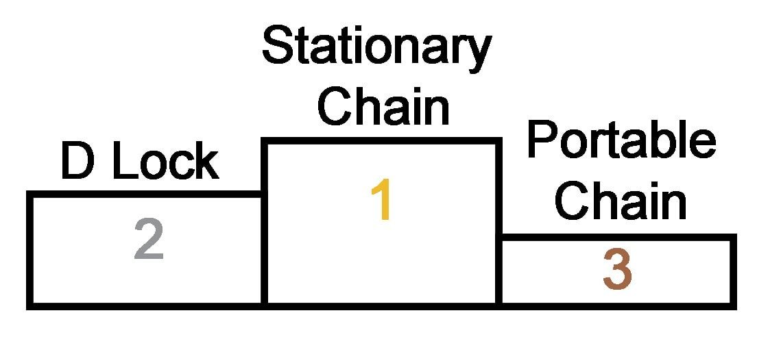 D Lock vs Chain Lock | 3 Interesting Differences Explained