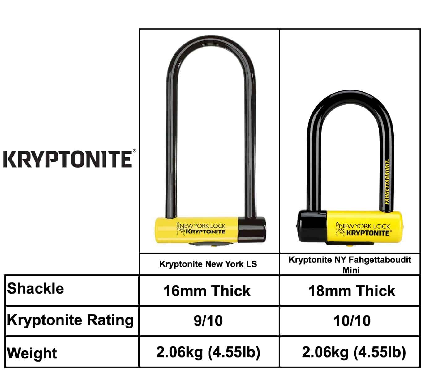 Kryptonite New York Locks | Tested & Reviewed | BikeLockWiki