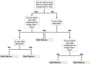 The Best Folding Bike Locks | 4 Impressive Locks Reviewed