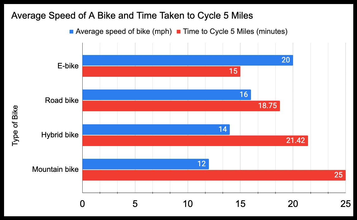 How Long Does It Take to Bike 5 Miles? | Average Bike Speeds