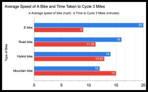 How Long Does It Take To Bike 3 Miles | 4 Key Facts