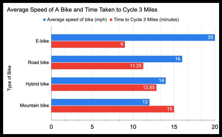 How Long Does It Take To Bike 3 Miles | 4 Key Facts