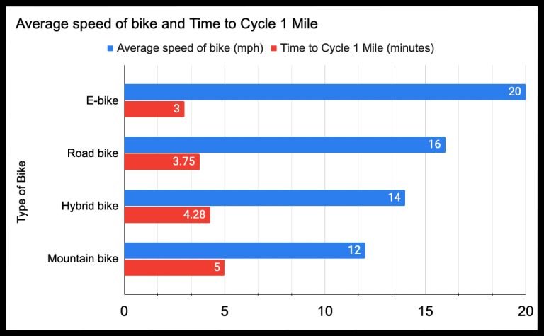How Long Does It Take to Bike a Mile | Average Cycling Speed