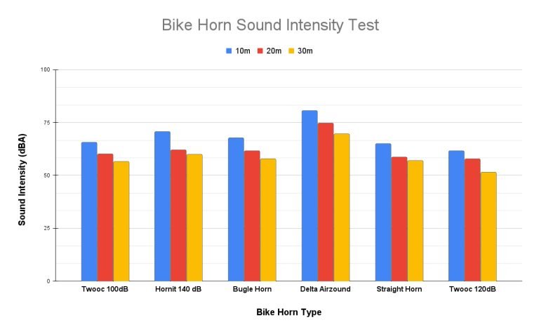 The 4 Best Bike Horns | Increase Your Safety on the Road